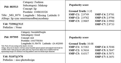 Popularity Prediction Results On Smpd Without Image The Input Download Scientific Diagram