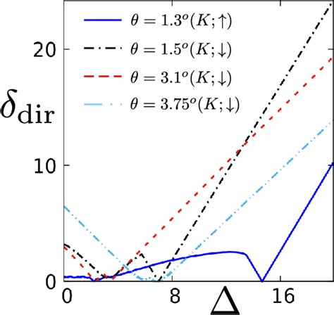 Figure 1 From Tailoring Topological Band Properties Of Twisted Double