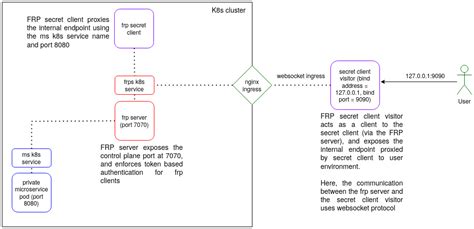 Feature Request Add Documentation To Deploy In K S Scaling Parameters And Resource