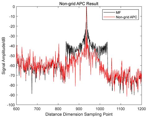remote sensing free full text range sidelobe iterative suppression