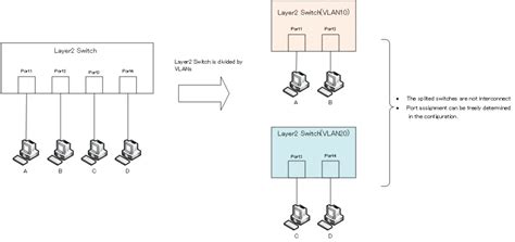 VLAN Behavior VLAN Virtual LAN N Study