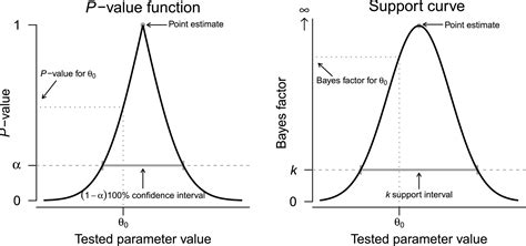 A Bayes Factor Framework For Unified Parameter Estimation And Hypothesis Testing Pawel