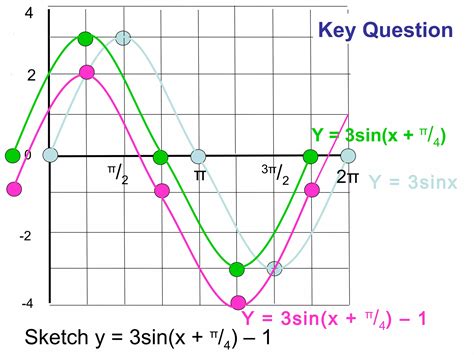 Trigonometric Graphs PPT