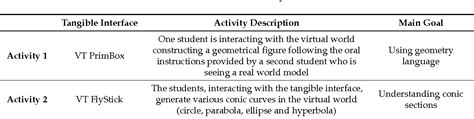 Table 1 From Integrating Virtual Worlds With Tangible User Interfaces