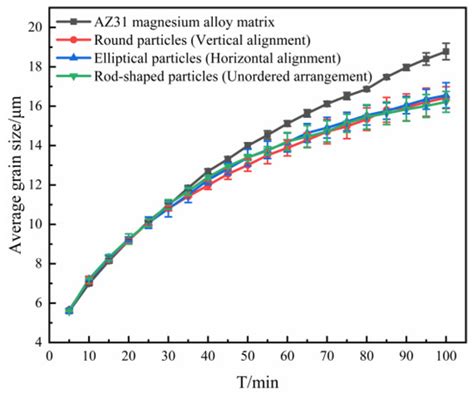 Materials Free Full Text Phase Field Simulation Of The Effect Of Second Phase Particles With