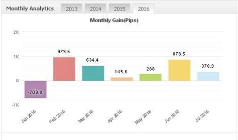 Bar Chart Showing Project Duration In Months