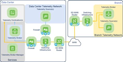 Solutions Cisco Telemetry Architecture Guide Cisco