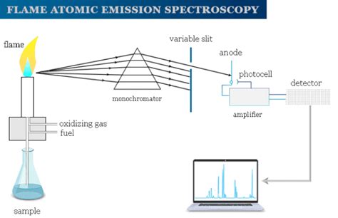 Spectroscope Diagram
