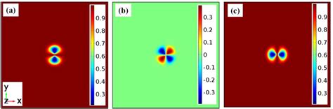 Anisotropic Material Properties Called For By Equation 18 Where