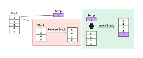 Reverse Stack Using Recursion This Question Perfectly Harnesses The By Ananya Mishra Medium