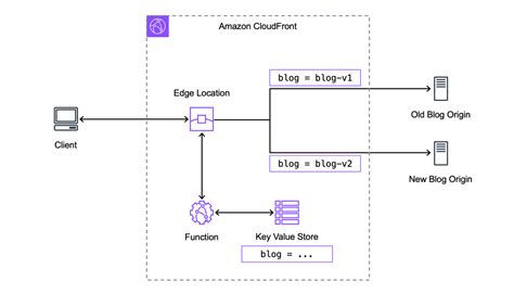 Introducing Amazon Cloudfront Keyvaluestore A Low Latency Datastore