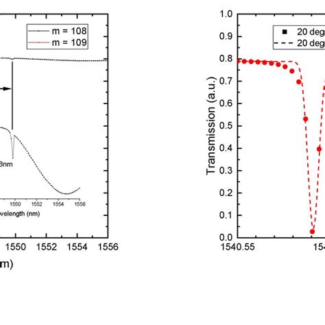 a simulated transmission plot of the si ring resonator r0 10 485