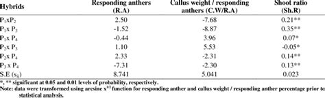 Specific Combining Ability Effects S Ij Of Each Cross For In Vitro