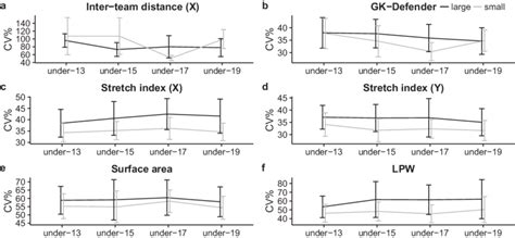 Variability Of Team Tactical Performance Measures Mean ± Standard Download Scientific Diagram