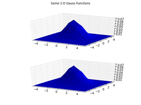 Sp Gauss Signal Processing Library Documentation