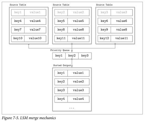 Database Internals LSM Tree 컴퓨터 엔지니어로 살아남기