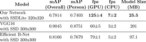 Comparison Of Different Models For Human Detection On The Voc 2007