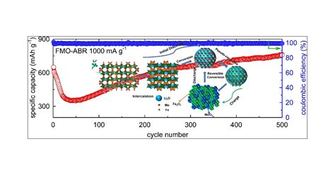 Facile Green Synthesis Of Pseudocapacitance Contributed Ultrahigh Capacity Fe2moo43 As An