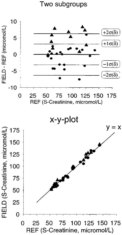 Comparison Of Difference Plot With X Y Plot For Two Sets Of