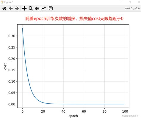 刘二大人《pytorch深度学习实践》p3梯度下降算法csdn刘二大人 梯度下降 Csdn博客
