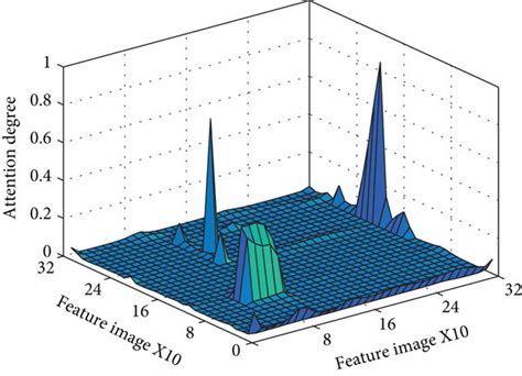 Visualization Of The Attention Learning Result Of The Optimized Feature Download Scientific