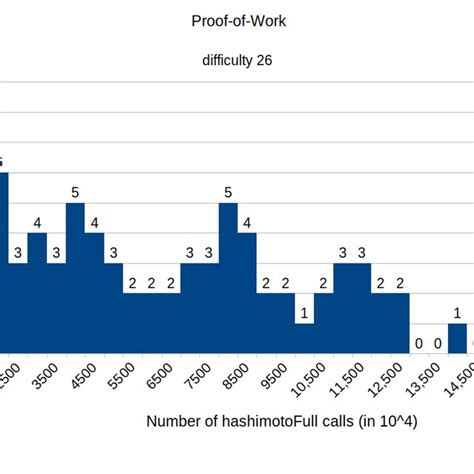 Histogram Representing The Number Of Mined Blocks Compared With The Download Scientific Diagram