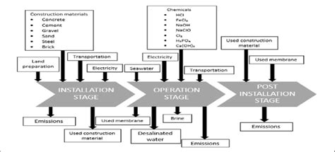 System Boundary Of The Seawater Desalination Plant In Senak Download Scientific Diagram