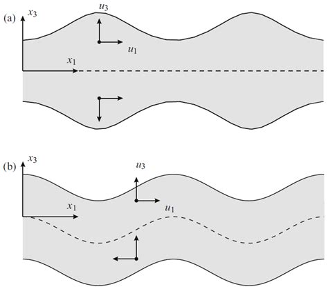 7 Symmetric And Anti Symmetric Mode Shapes Of Lamb Waves 4