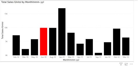 solved how to highlight the max month on a bar graph microsoft