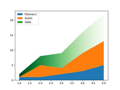 python - Matplotlib Stackplot Gradient - Stack Overflow
