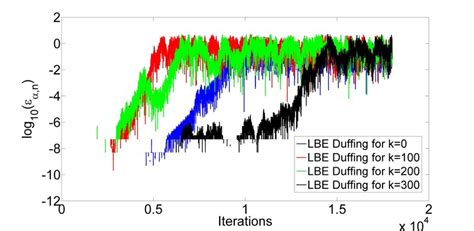Evolution Of Lbe According To Value Of K For Duffing System Download