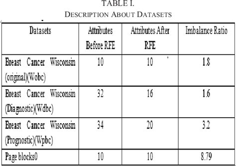 Figure 1 From Imbalanced Big Data Classification Using Feature