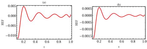 Fractal Fract Free Full Text An Accurate Approach To Simulate The Fractional Delay