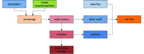 Schematic Discharge Calculation By Fj Mock Methods Download
