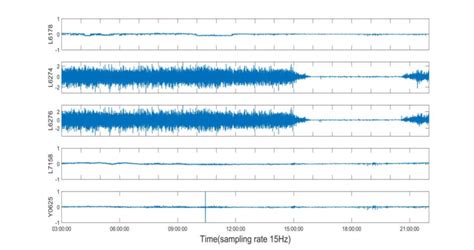 The Time Variations Of The Hx Component Whose Sampling Rate Is 15 Hz Download Scientific