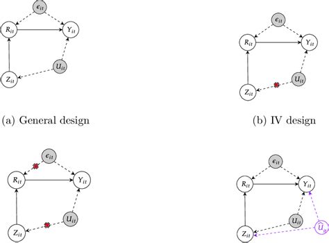 figure 1 from synthetic instruments in did designs with unmeasured