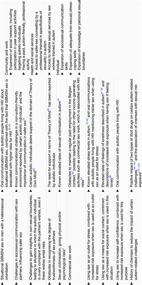 Barriers And Facilitators For Sexual Safer Behaviour Barriers For Download Scientific Diagram