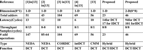 The Performance Of Various Multiplierless Dct Architectures Download Table