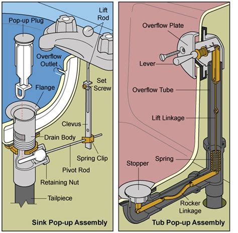 How To Fix A Sink Or Bathtub Pop Up Drain Stopper Hometips