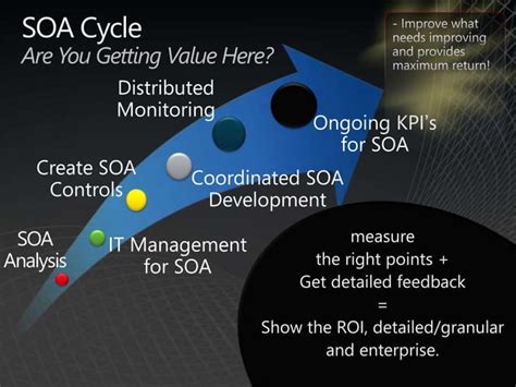 Soa Methodology Strategy As Of 2010 Ppt