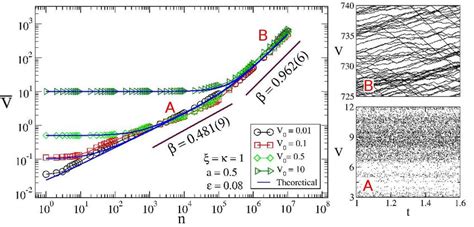 Color Online Plot Of V Vs N For Different Initial Velocities As