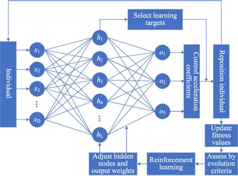Figure 1 From Learning To Guide Particle Search For Dynamic Multiobjective Optimization