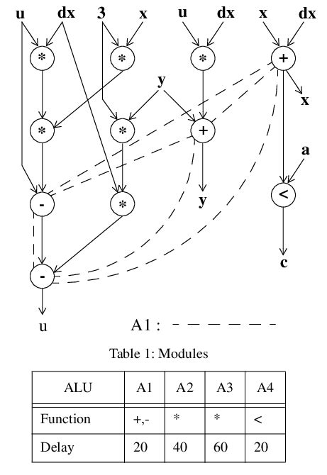 Data Flow Graph With Undirected Edges For Module A1 Download Scientific Diagram