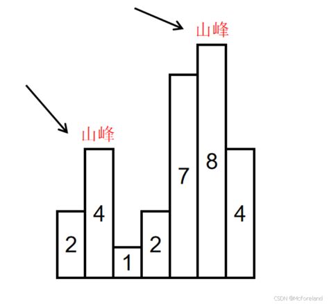 刷题日记 Bm19 寻找峰值 Csdn博客