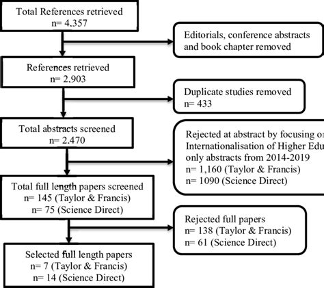 Visual Representation Of Data Screening Process Download Scientific