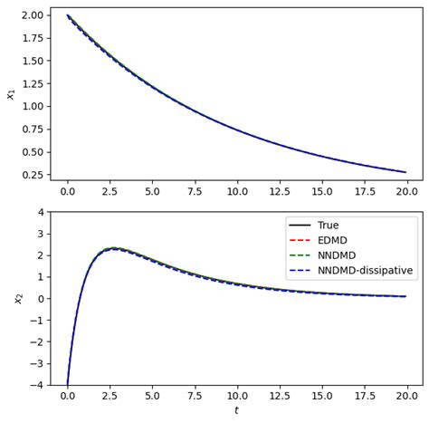 learning koopman eigenfunctions on slow manifold — pykoopman 1 1 1