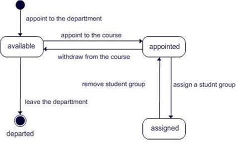 UML Analysis And Design