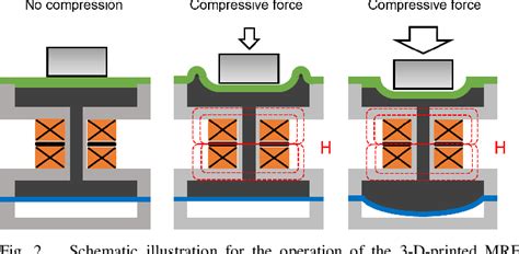 Figure 2 From Design And Performance Of A Compact 3 D Printed Magnetorheological Fluid Damper