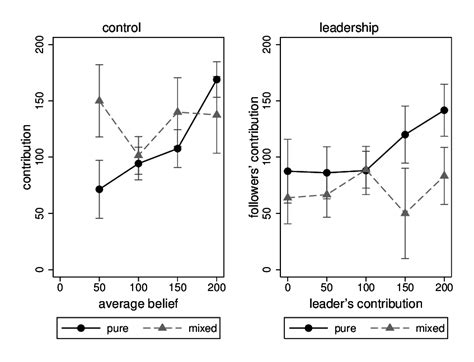 Conditional Cooperation And Reciprocity Download Scientific Diagram