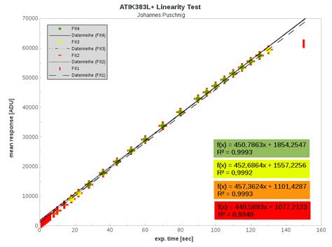 Measuring Linearity Readout Noise And Gain Of A Atik383l Ccd Camera
